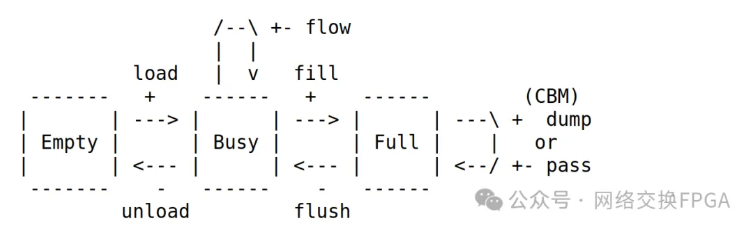 Half-Buffer与Skid-Buffer介绍及其在流水线中的应用 | FPGA 开发圈