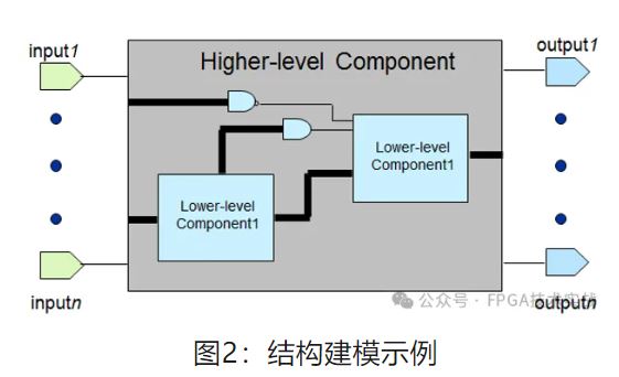 Verilog Hdl基础知识(一) Fpga 开发圈