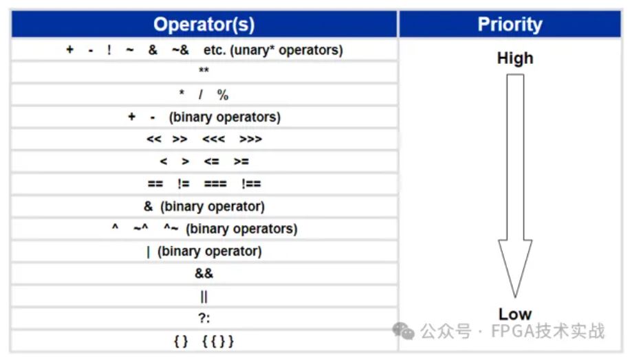 Verilog Hdl基础知识(一) Fpga 开发圈
