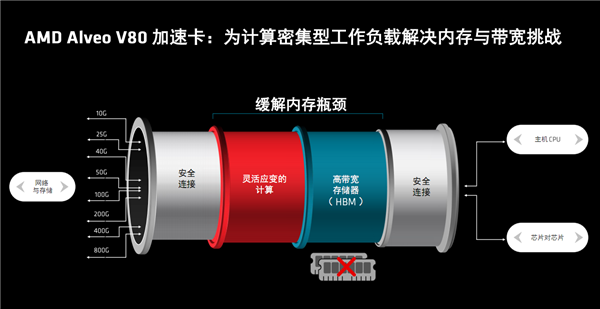 AMD发布全新计算加速卡Alveo V80：自带32GB BHM2E、800G网络 | FPGA 开发圈