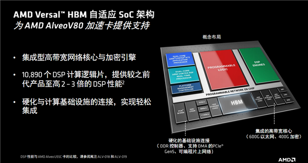 AMD发布全新计算加速卡Alveo V80：自带32GB BHM2E、800G网络 | FPGA 开发圈