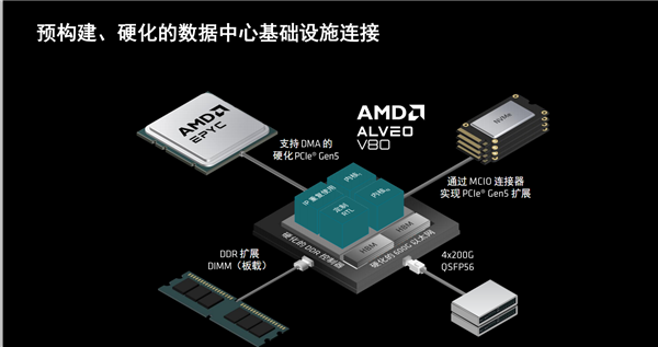 AMD发布全新计算加速卡Alveo V80：自带32GB BHM2E、800G网络 | FPGA 开发圈