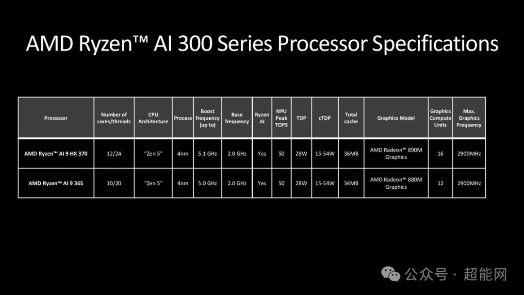 Computex 2024：AMD发布锐龙AI 300系列，新架构新命名 | FPGA 开发圈