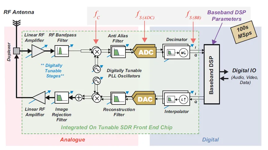 通信系统中常见的中射频设计方案 | FPGA 开发圈