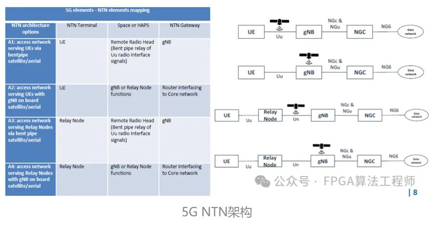 5G NTN多普勒频偏补偿方法 | FPGA 开发圈