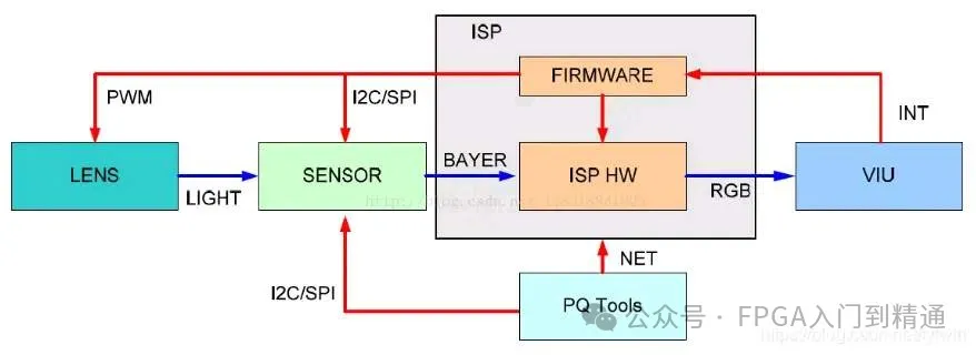 3分钟 快速了解 ISP图像处理 | FPGA 开发圈