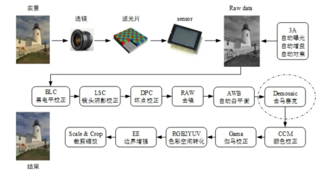 3分钟 快速了解 ISP图像处理 | FPGA 开发圈