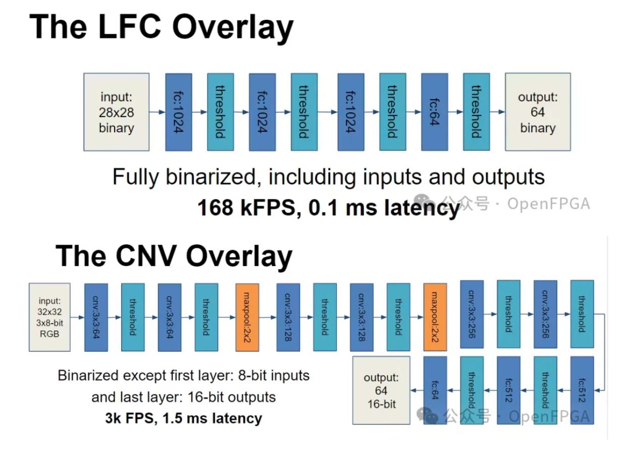 使用 PYNQ 训练和实现 BNN | FPGA 开发圈
