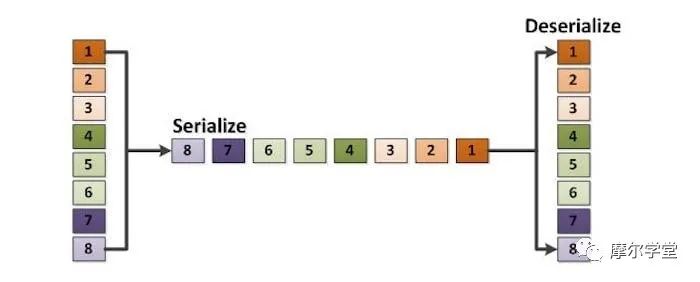 帮你了解SerDes：串行和并行通信有何区别？ | FPGA 开发圈