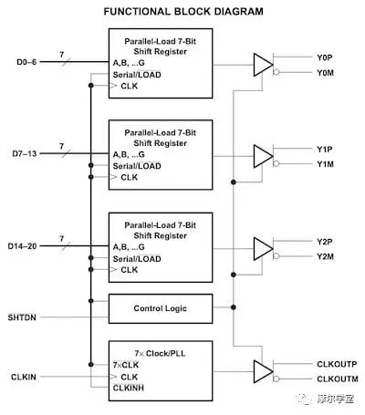 帮你了解SerDes：串行和并行通信有何区别？ | FPGA 开发圈