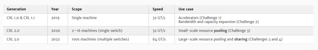 CXL，最强科普！ | FPGA 开发圈