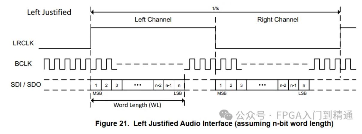一文快速理解I2S协议 | FPGA 开发圈