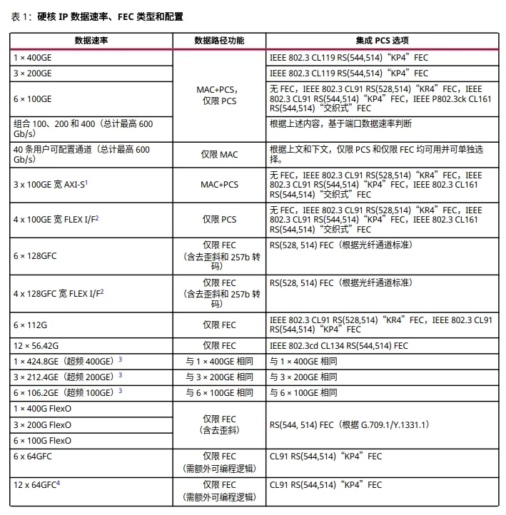 Versal 600G DCMAC Subsystem LogiCORE IP 产品指南 | FPGA 开发圈